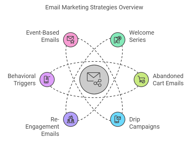 Email Marketing Automation: A Comprehensive Guide